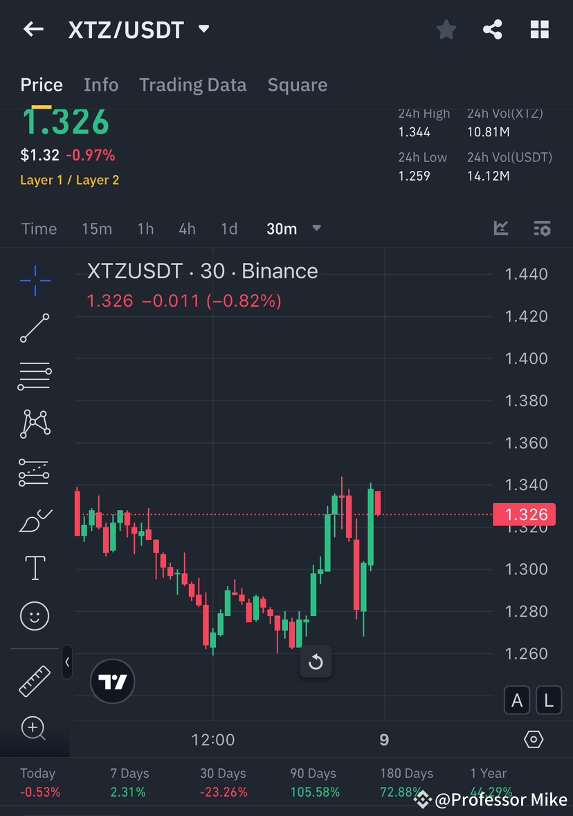 $XTZ /USDT Quick Trade Analysis (30m Chart)🔥 1. Current Pr | Professor Mike on Binance Square
