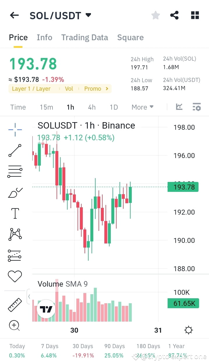 $SOL /USDT Trading Signal - Potential Upside Movement Entry | crypto expert one on Binance Square