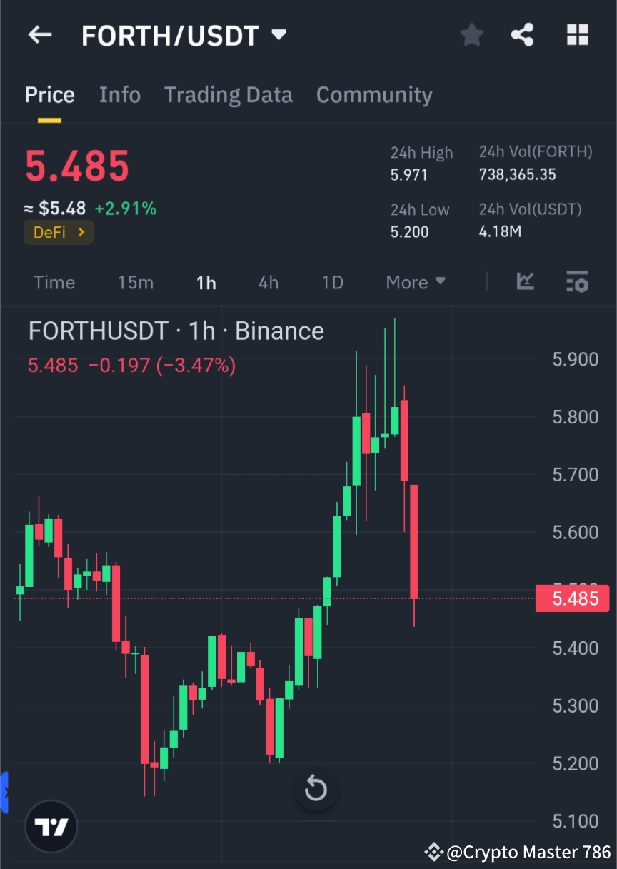 $FORTH 🚀 FORTH/USDT Technical Analysis: Preparing for the | Crypto Master 786 on Binance Square