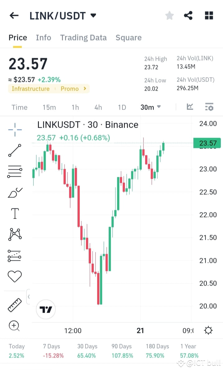 $LINK /USDT Technical Analysis 🚀 Current Price: LINK/USDT | ICT bull on Binance Square