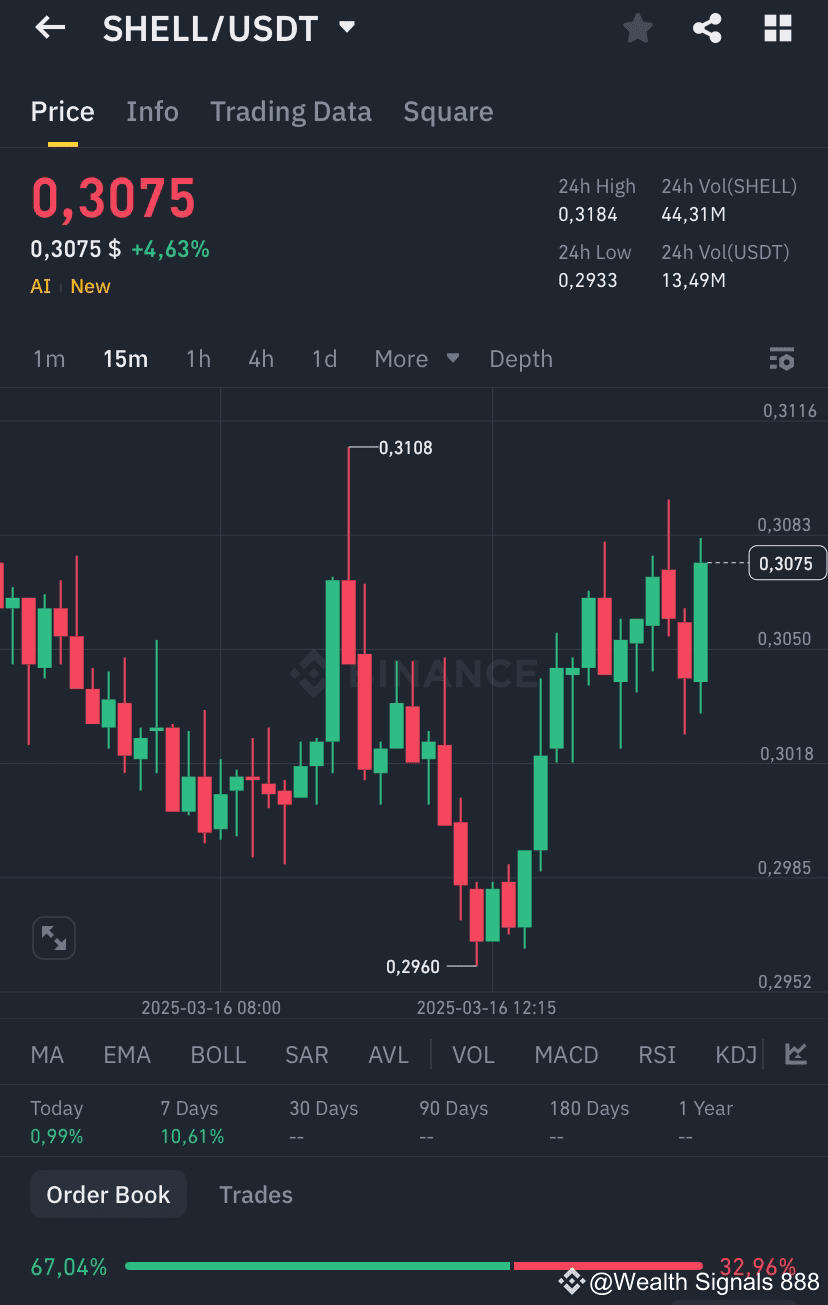 $SHELL /USDT Trading Signal:🔥🔥🔥 Futures Trading 📈Long T | Wealth Signals 888 on Binance Square