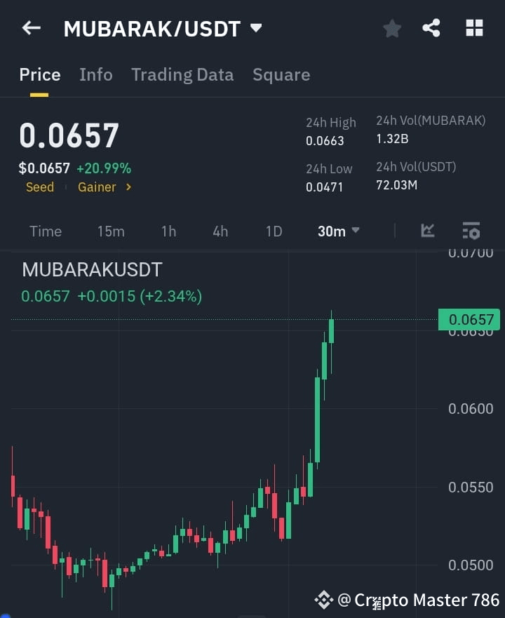 $MUBARAK /USDT – EXPLOSIVE BREAKOUT IN PLAY! 🚀 Current Pri | Crypto Master 786 on Binance Square