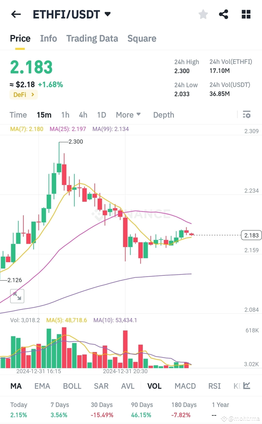 $ETHFI /USDT Bull Run Alert ETHFI/USDT is gaining momentum, | mohtrma on Binance Square