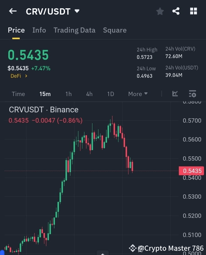 🔻 $CRV /USDT – Short Setup Confirmed After Rejection! 🔥 | Crypto Master 786 on Binance Square