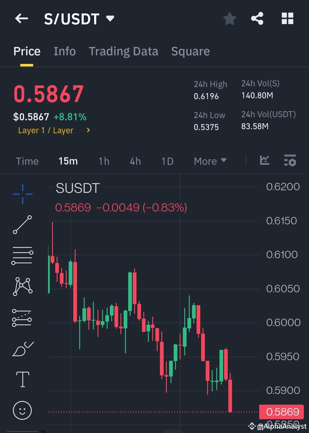 $S /USDT – Sharp Rejection After Local High! Bearish Momentu | AlphaAnalyst on Binance Square