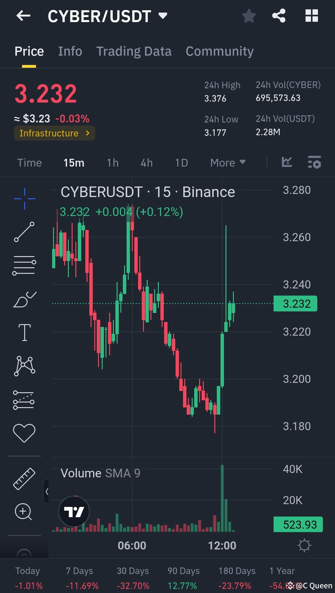 $CYBER /USDT Trading Signal - Consolidation Before a Breakou | Isabella millie on Binance Square
