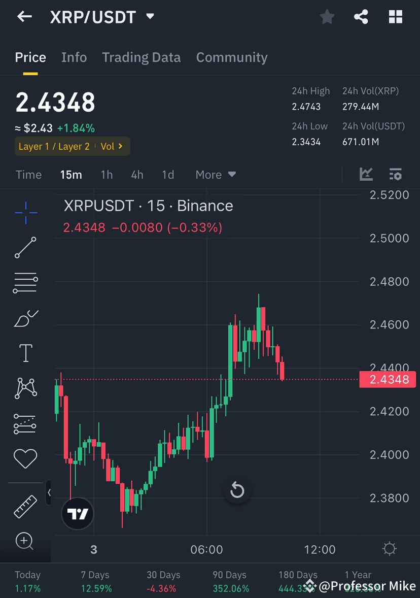 $XRP /USDT Technical Analysis: Key Levels and Insights!🔥💯 | Professor Mike on Binance Square