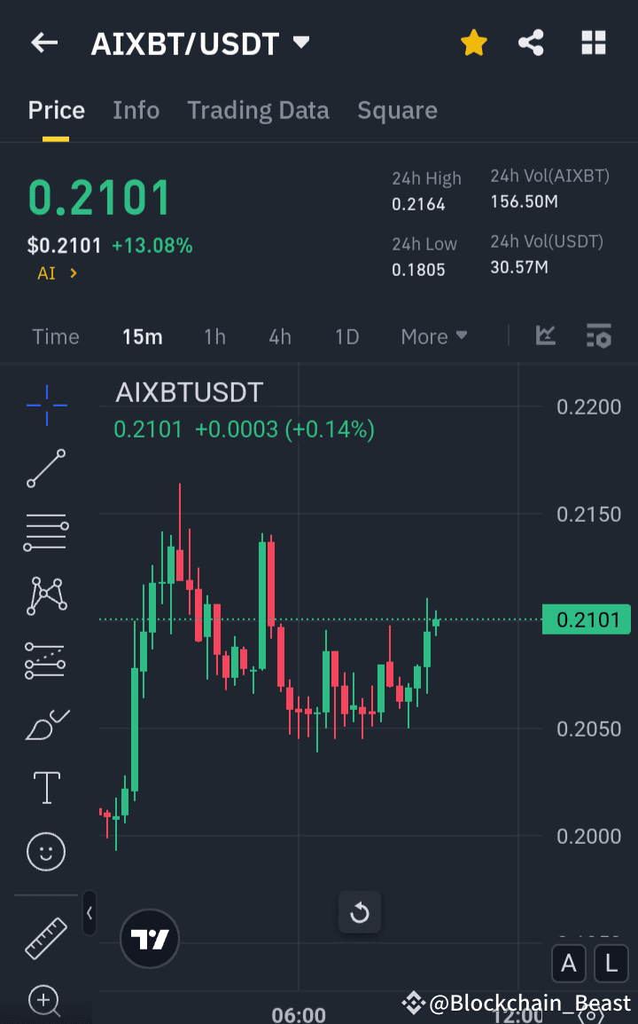 🚀 $AIXBT /USDT Bullish Trade Setup! 🔥 📌 Current Price: $ | Blockchain_Beast on Binance Square