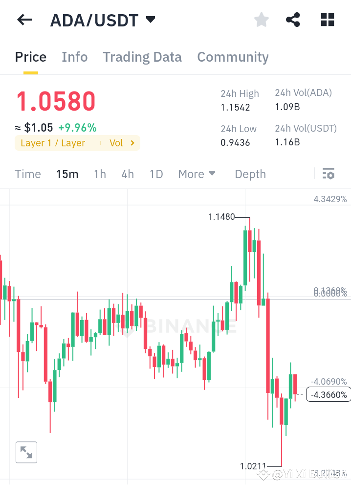 $ADA /USDT Technical Analysis: A Bullish Ride? 🎯 Cardano | Yi Xi Bullish on Binance Square