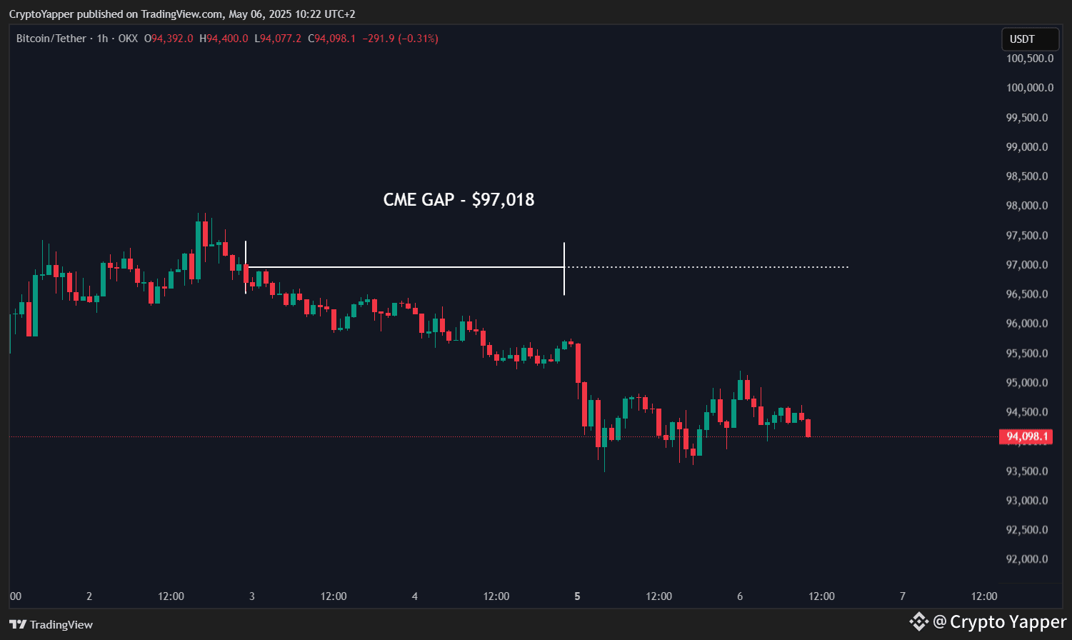 Do you think #bitcoin will close the CME gap this week ? | Crypto Yapper on Binance Square