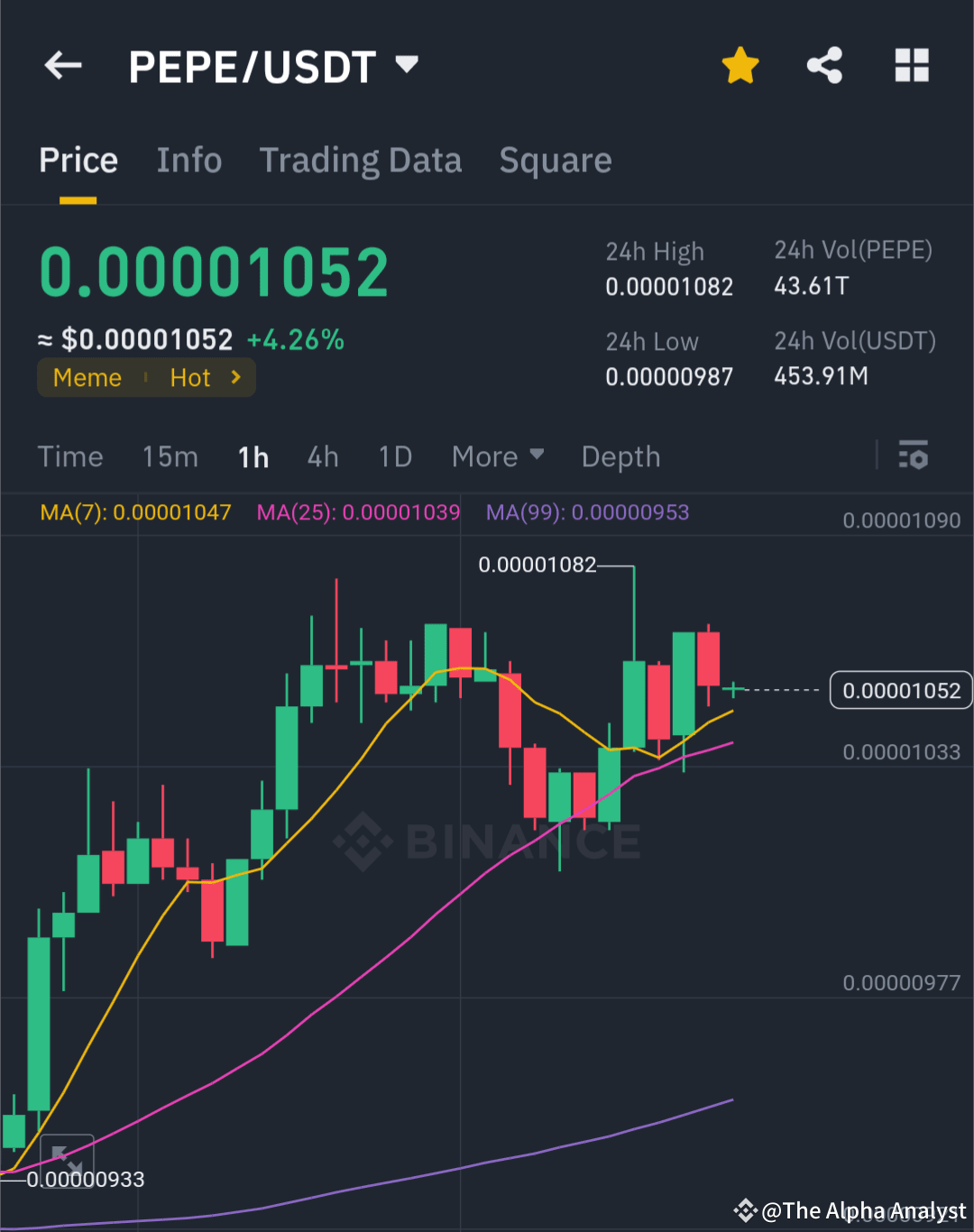 🚀 $PEPE USDT Technical Update!! 🚀 $PEPE is showing **stro | Crypto Master 786 on Binance Square