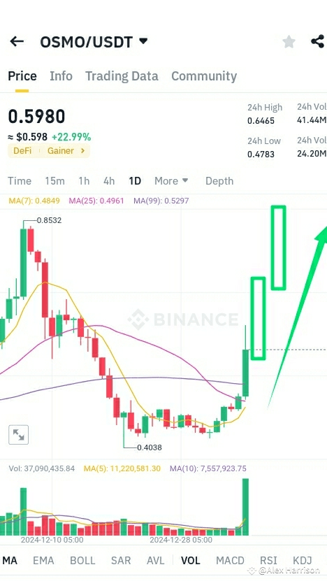 $OSMO 👑OSMO /USDT Technical analysis 👑Ready to fly. 📊Cu | Alex Harrison on Binance Square