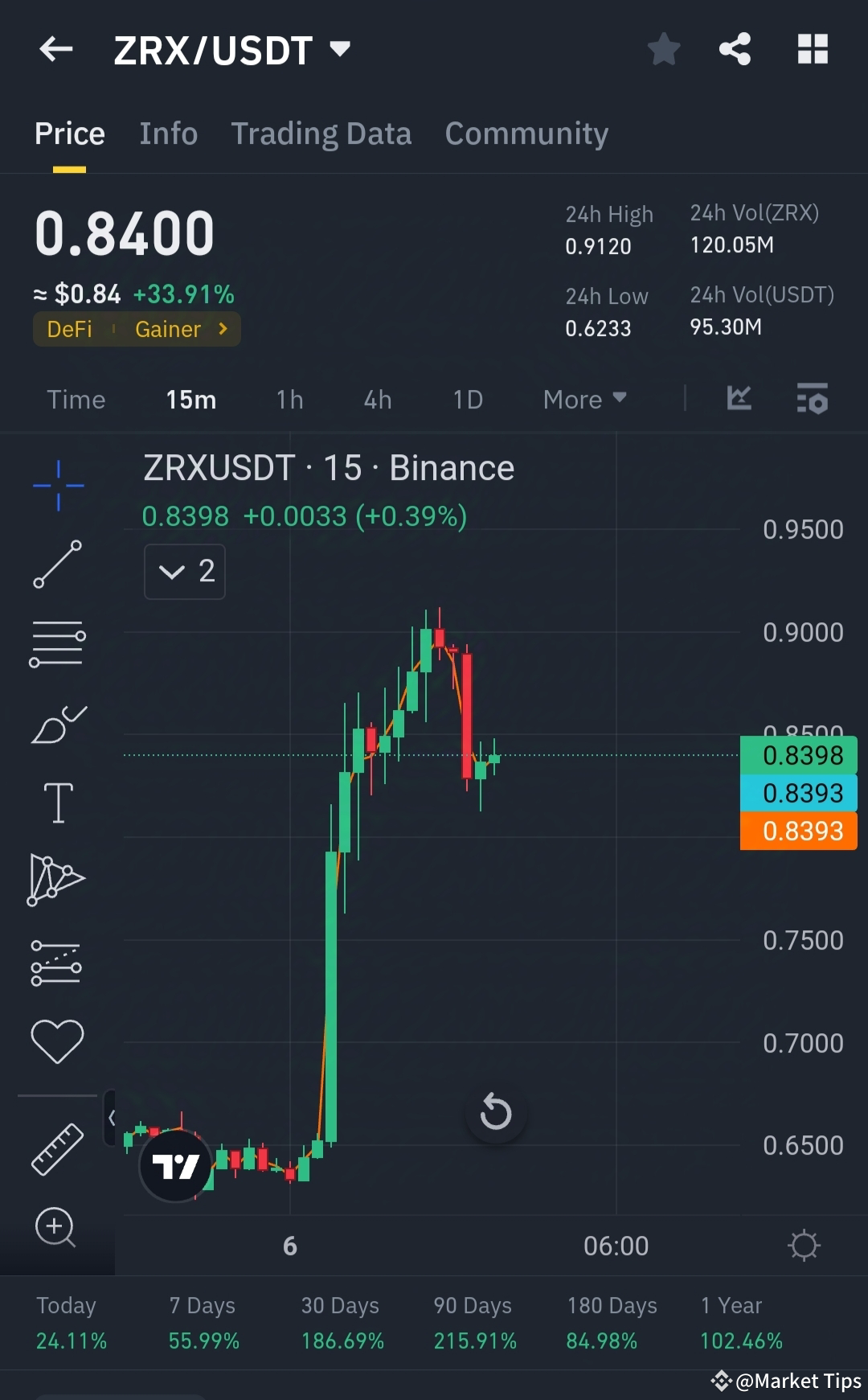 #ZRX/USDT analysis captures the current market volatility an | Market Tips on Binance Square