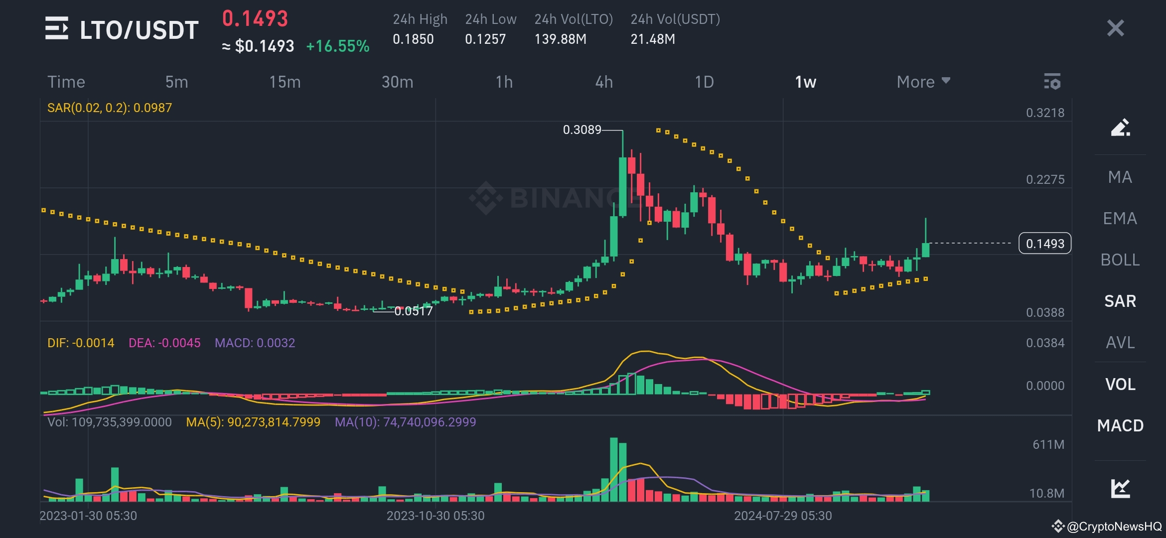 LTO/USDT: A Bullish Setup LTO/USDT is currently poised for a | CryptoNewsHQ on Binance Square