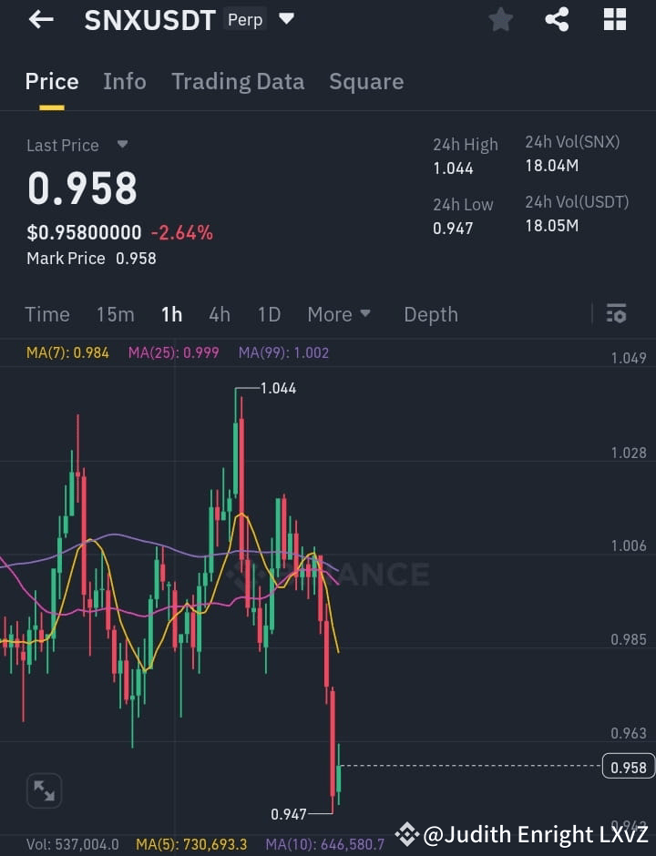 $SNX 🚨 BUY SNX NOW! 🚨 🔥 The market is down, but this is | Crypto Master 999 on Binance Square