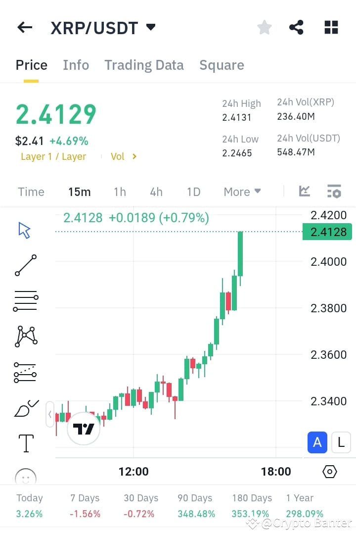 $XRP /USDT Trading Signal - Momentum Continues 💯 🔥 $XRP / | Crypto Banter on Binance Square