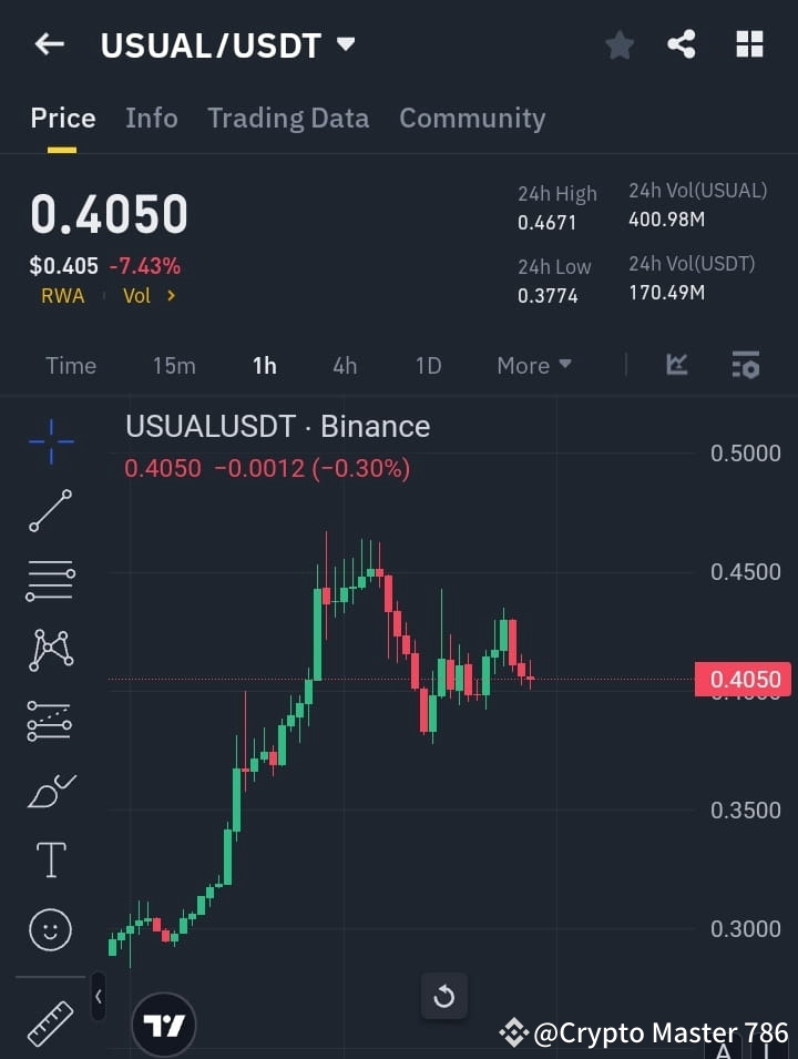 $USUAL /USDT Short Trade Signal! 🔥💯 Current Price: $0.405 | Crypto Master 786 on Binance Square