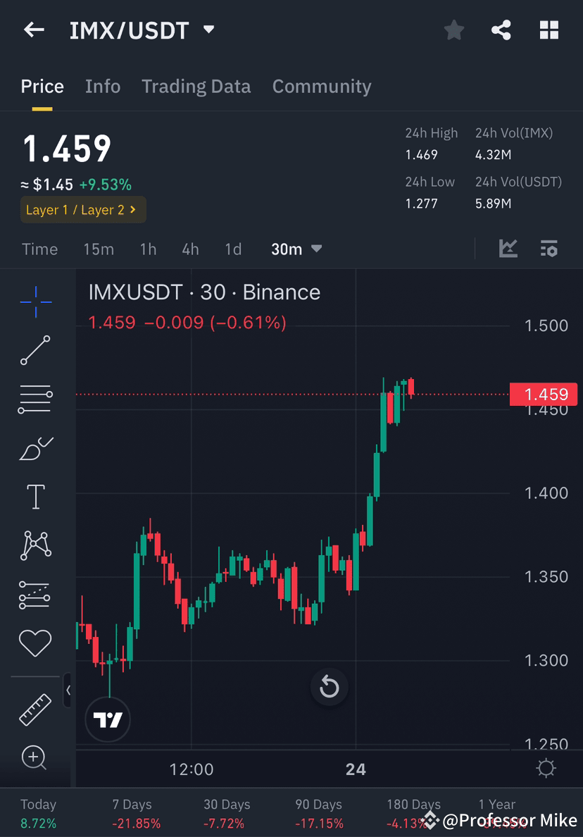 $IMX /USDT - Bull Run Confirmed!🔥💯 The breakout is here! | Professor ...
