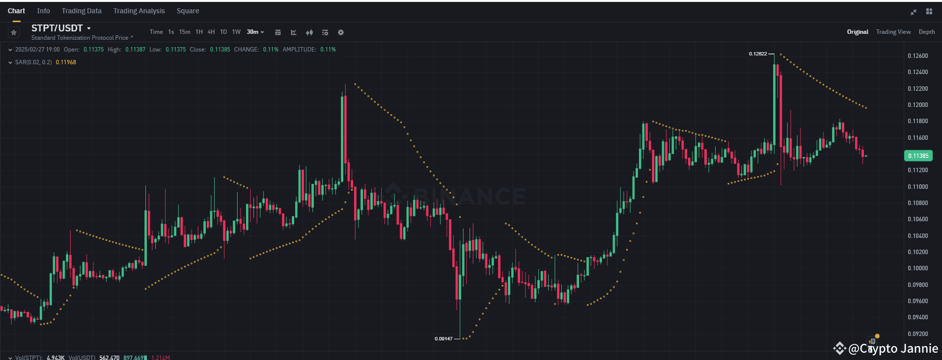 STPT/USDT Market Analysis & Trading Signal – Profit Opportun | Crypto Jannie on Binance Square