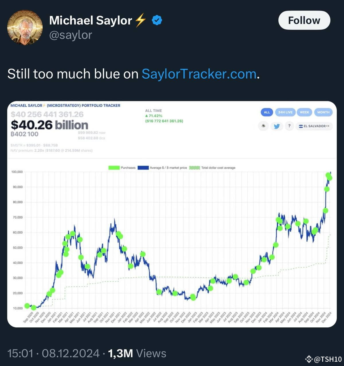 Bitcoin Alert: MicroStrategy’s Next Move? Michael Saylor ha | TSH10 on ...