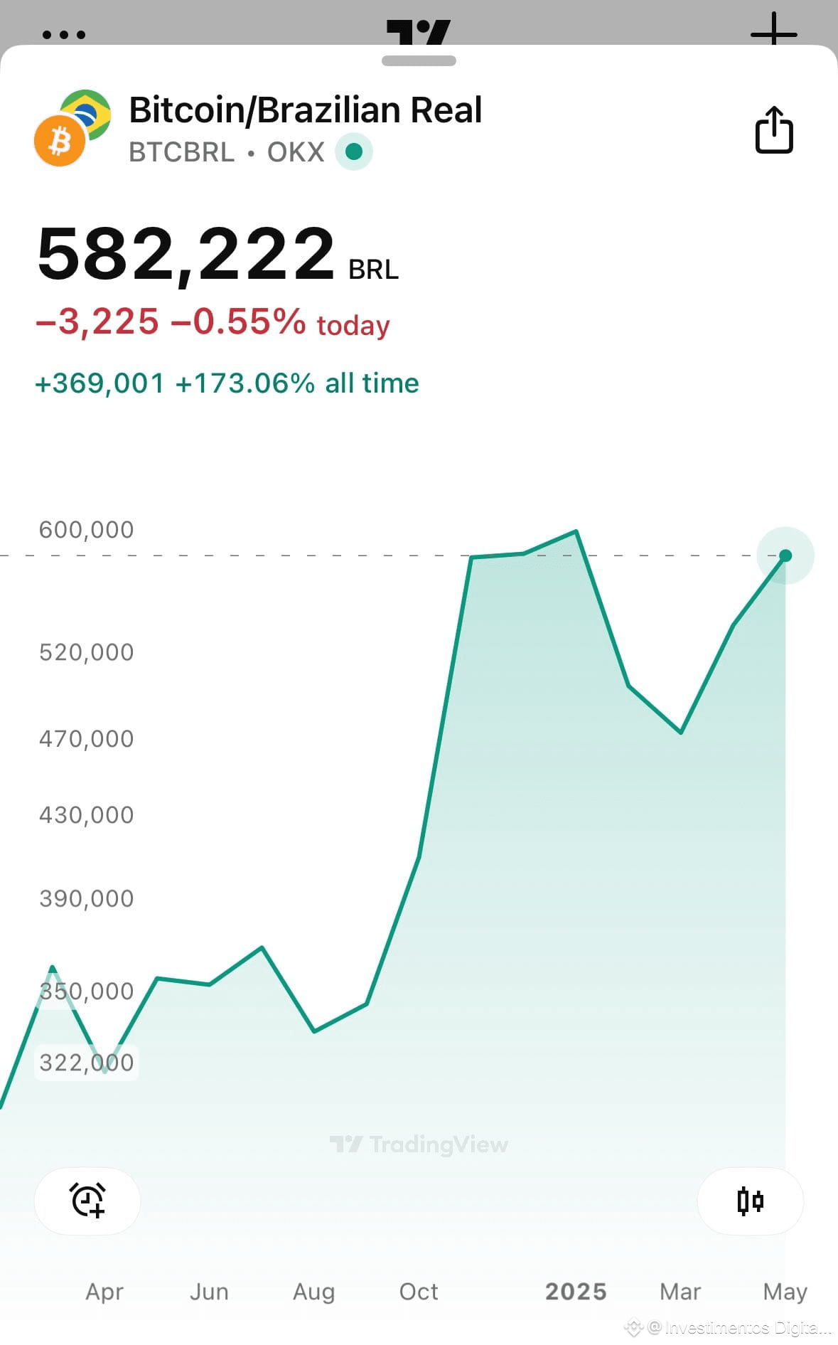 I bought gold, I'm doing very well 😭 | Investimentos Digitais (Edilson ...