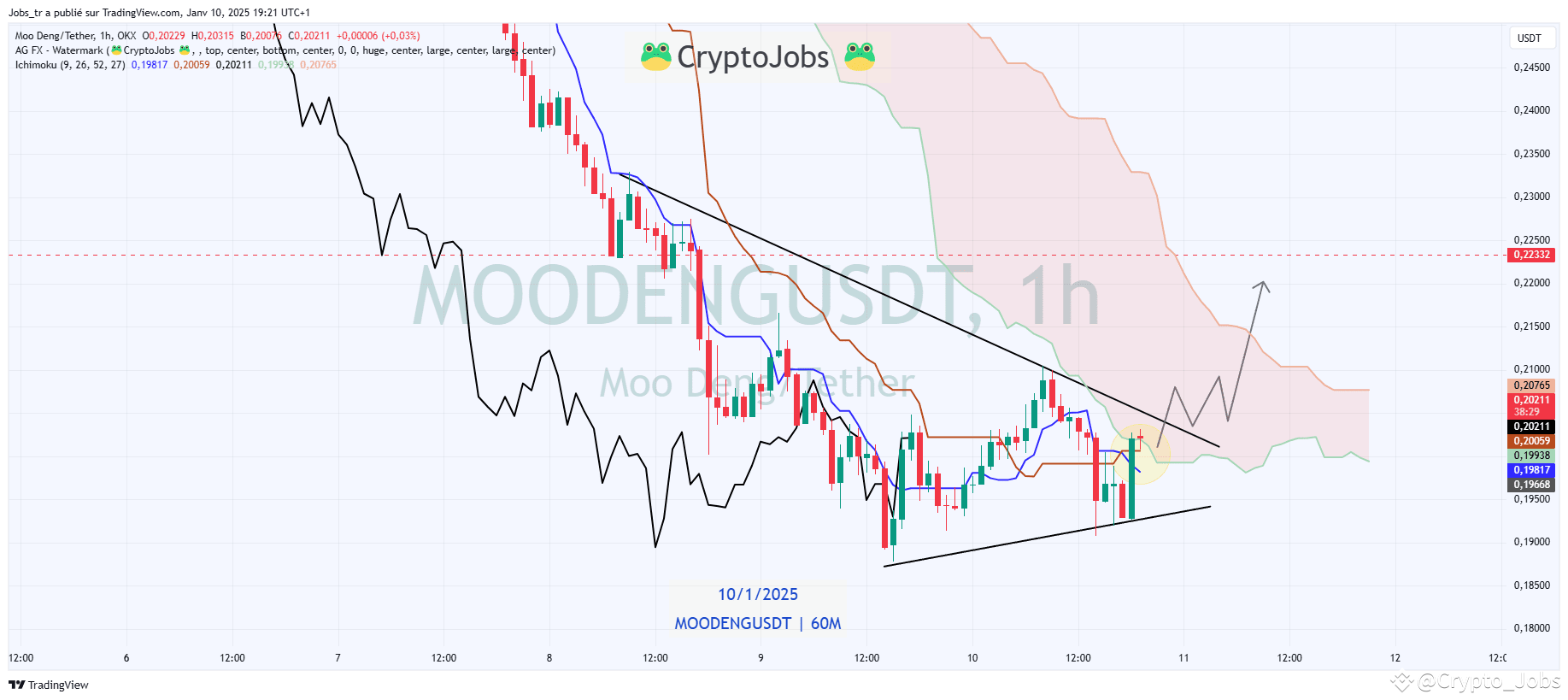 #moodeng / usdt: Bullish H1 candle close. Prices could al | Crypto_Jobs ...