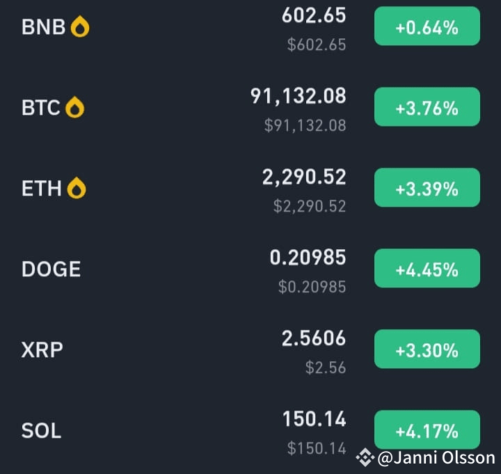 🔥 Crypto Market Update! $BTC BTC at $91,132 🚀 (+3.76%) | Janni Olsson on Binance Square