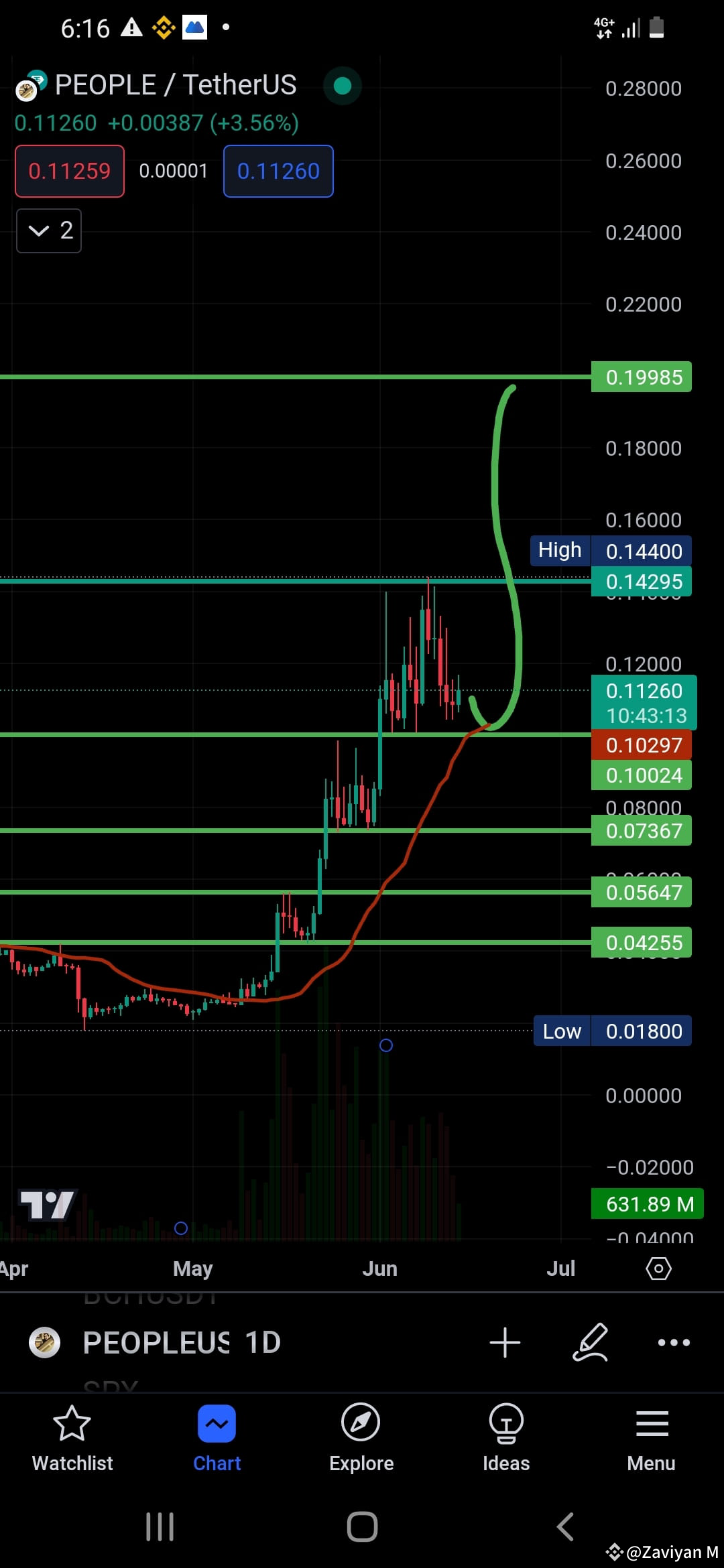 PEOPLE Coin Bullish I am Sure Target will Hit InshAllah An | Zaviyan M ...