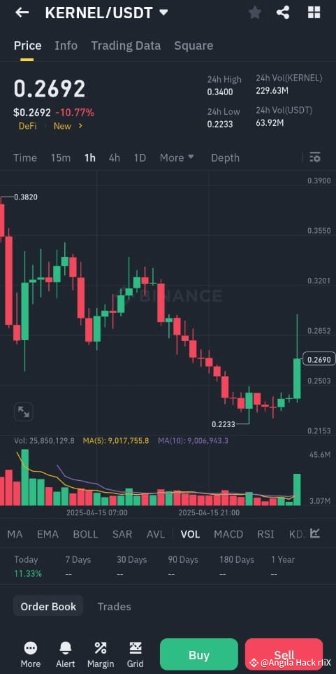 Looks like you're checking out the trading data for $KERNEL | Angila Hack rIiX on Binance Square