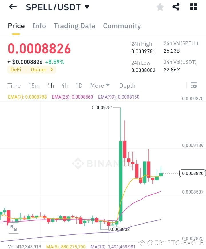 $SPELL 🦅BREAKOUT criteria 👇 (FOR 30.34% profit) 🔥 #SPELL | CRYPTO-EAGLE ...