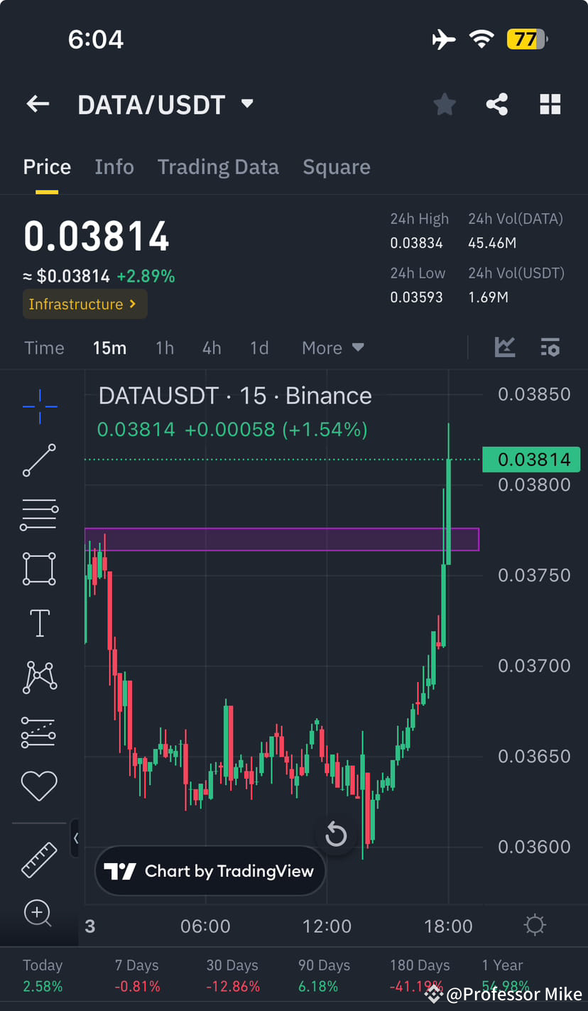 🚨 $DATA /USDT ON THE VERGE OF BREAKOUT – CRITICAL LEVELS AH | Professor Mike on Binance Square