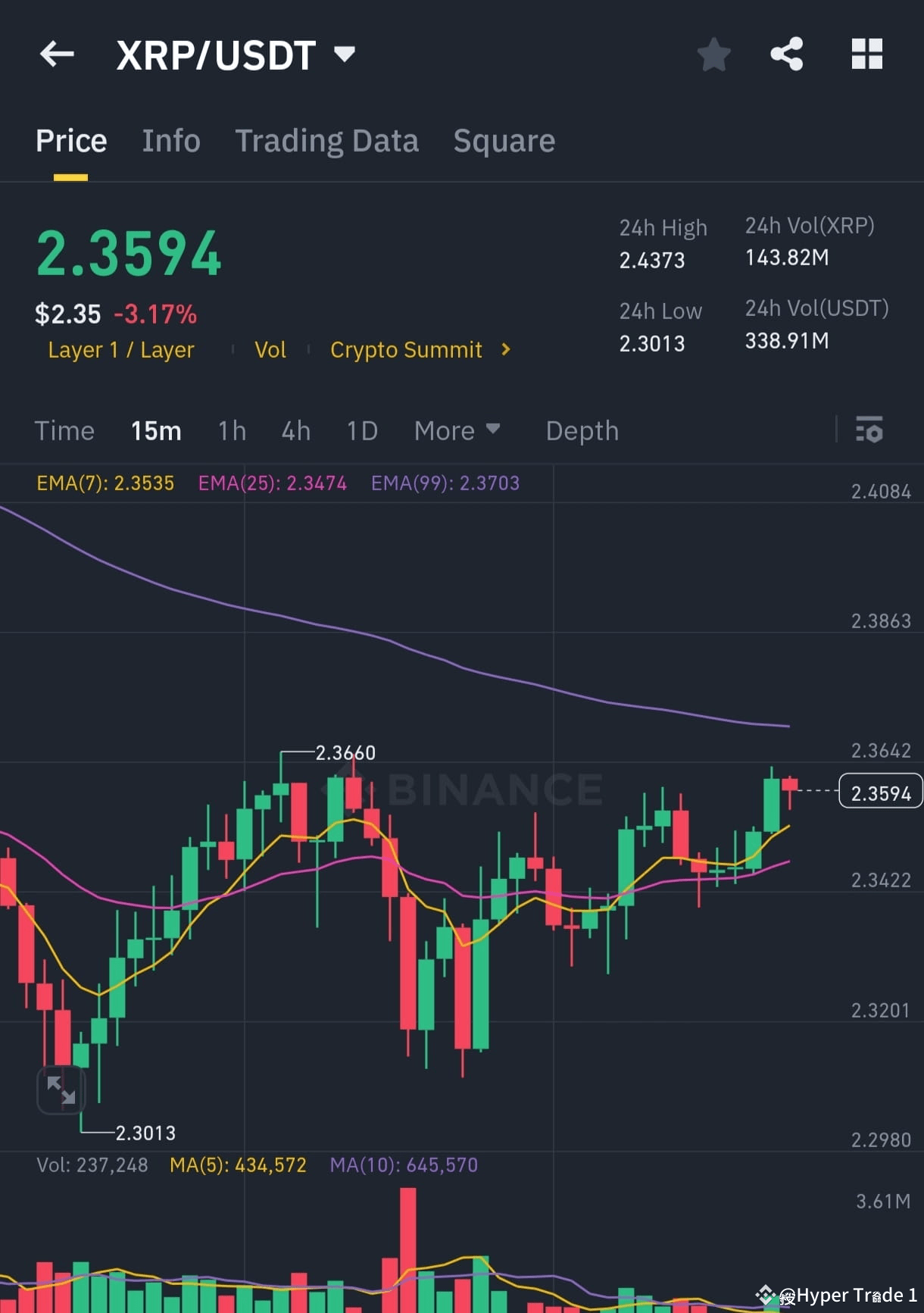 $XRP / USDT Gearing Up for a Strong Uptrend! 🚀📈 🔹 Curren | Blockchain Kraken on Binance Square