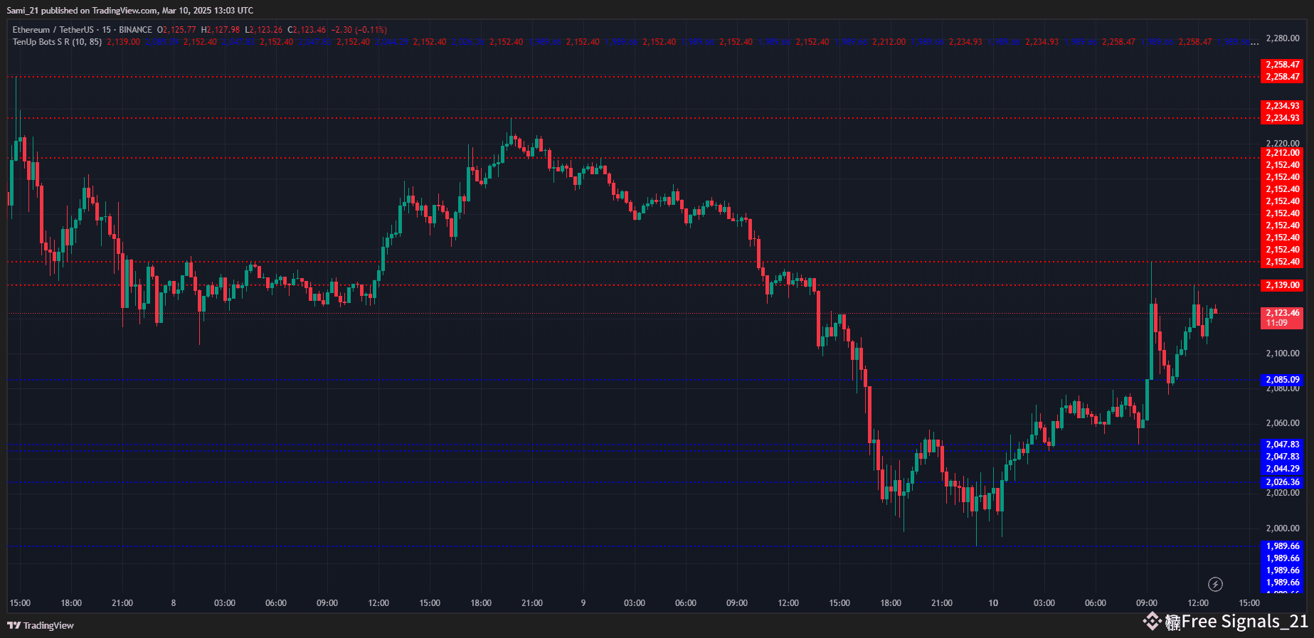 $ETH Buy Signal (Long Position) 🔵 Entry: Entry Price: 2, | Free Signals ...