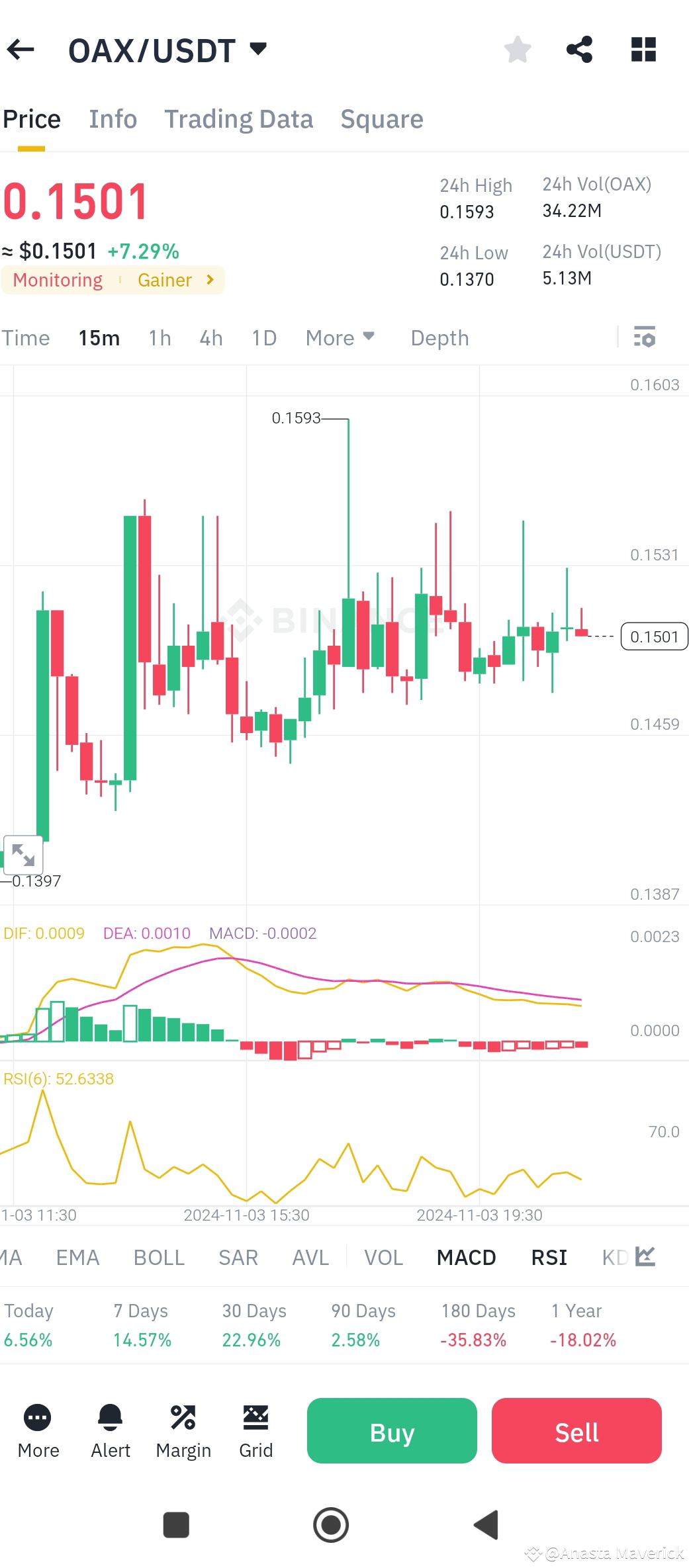 For $OAX /USDT on the 15-minute timeframe, the price is curr | Anasta Maverick on Binance Square