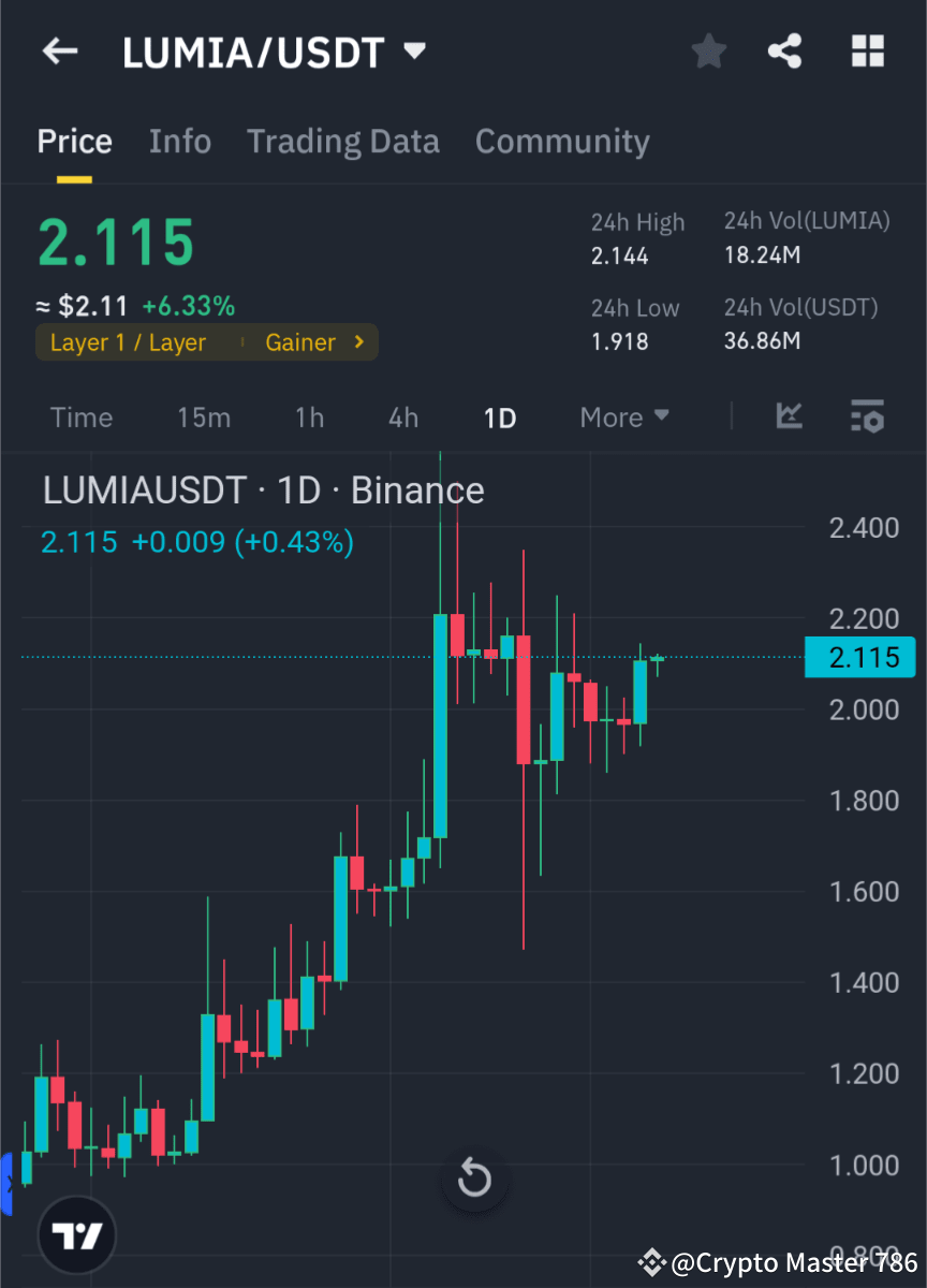 $LUMIA 📊 LUMIA/USDT Technical Analysis – Watch for Breako | Crypto Master 786 on Binance Square