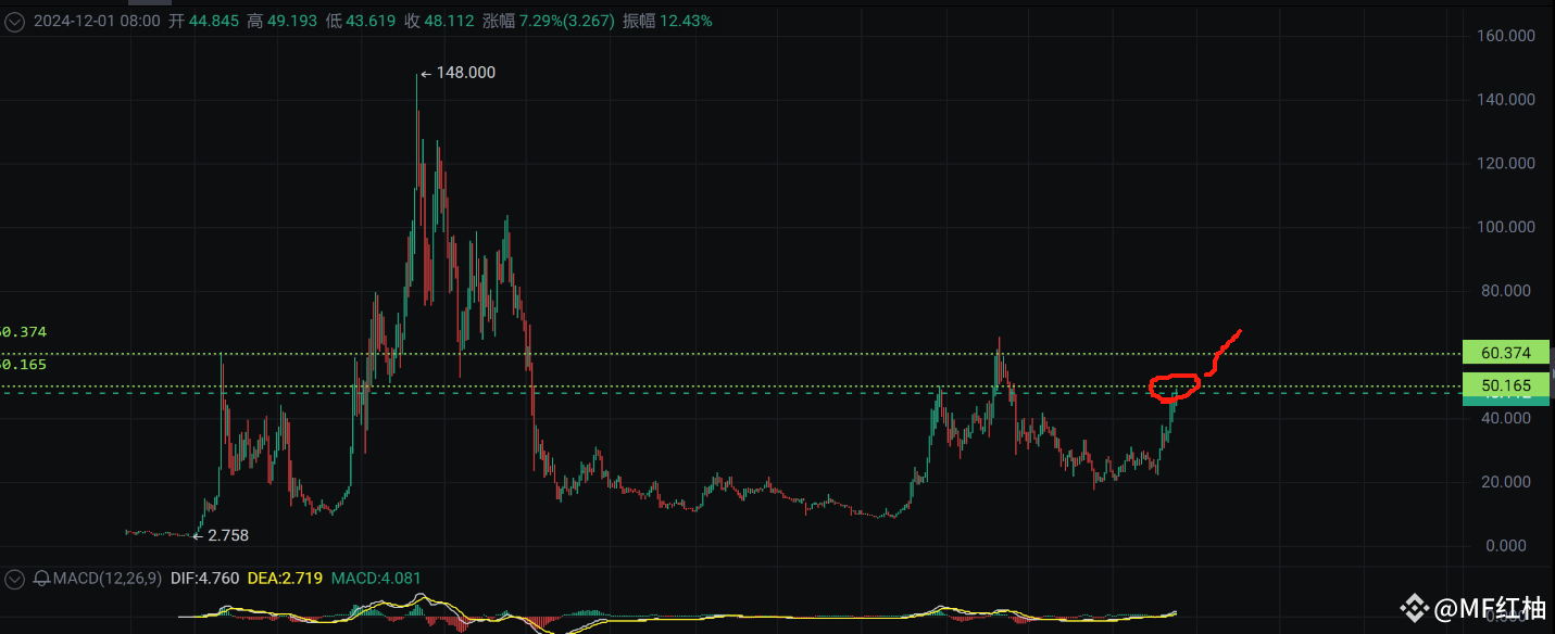 #今日市场观点 #AVAX🔥🔥🔥 AVAX broke through 50 and is stable, | MF红柚 on Binance ...
