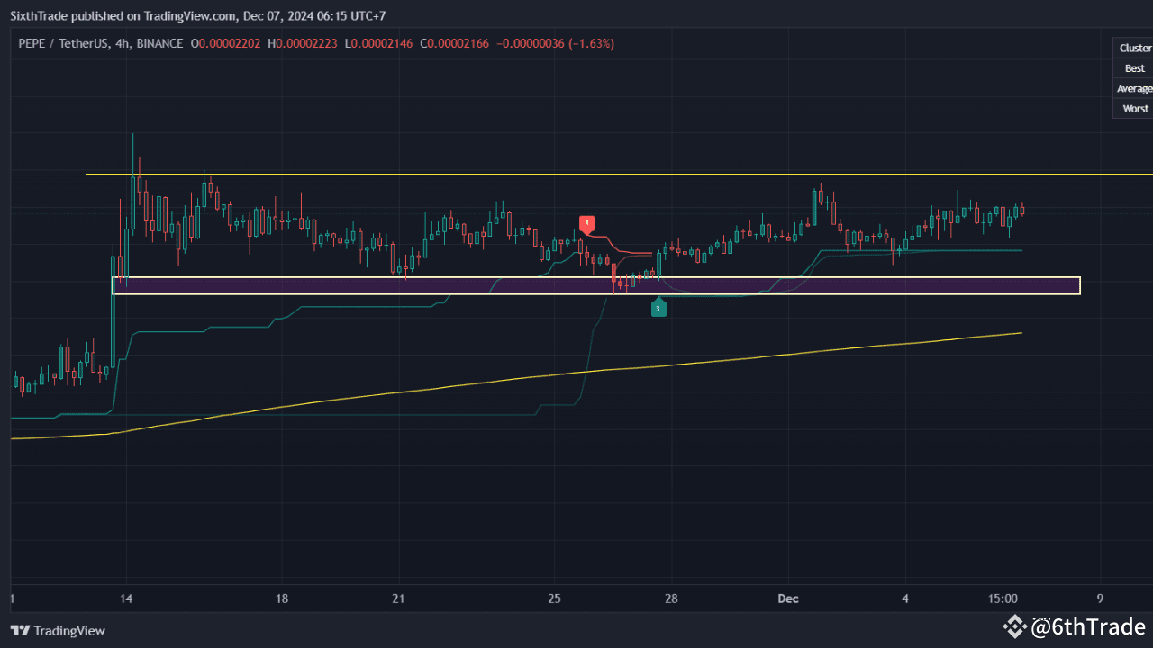 PEPE/USDT Analysis: Consolidation Phase with Key Levels to Watch | 6thTrade on Binance Square