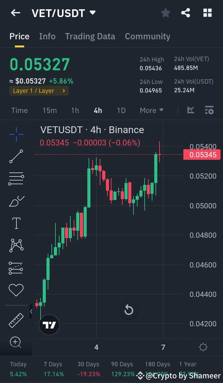 $VET / USDT On the Move! Quick Gains Ahead!🎁 VeChain ( $VET | Crypto by Shameer on Binance Square