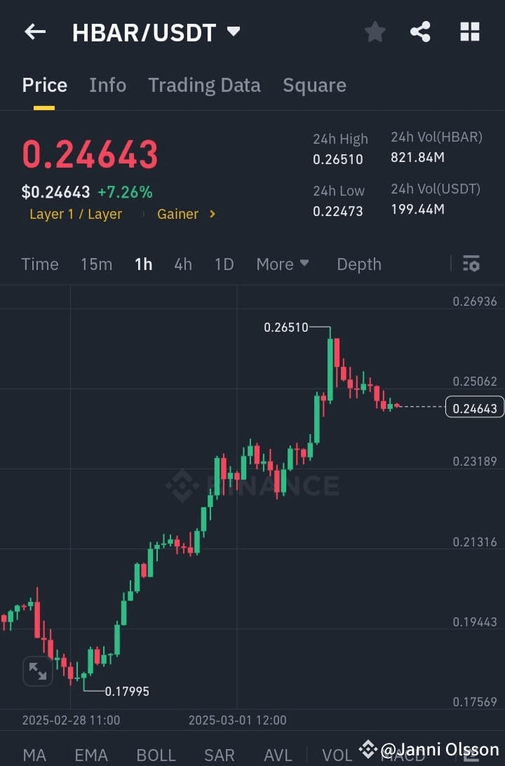 🚀 HBAR/USDT Showing Strength! 🔹$HBAR HBAR is up +7.26% | Janni Olsson on Binance Square