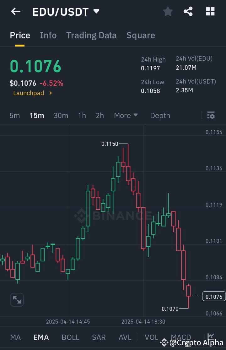 $EDU /USDT – Bearish Pressure Mounts, New Lows Tested EDU i | Crypto ...
