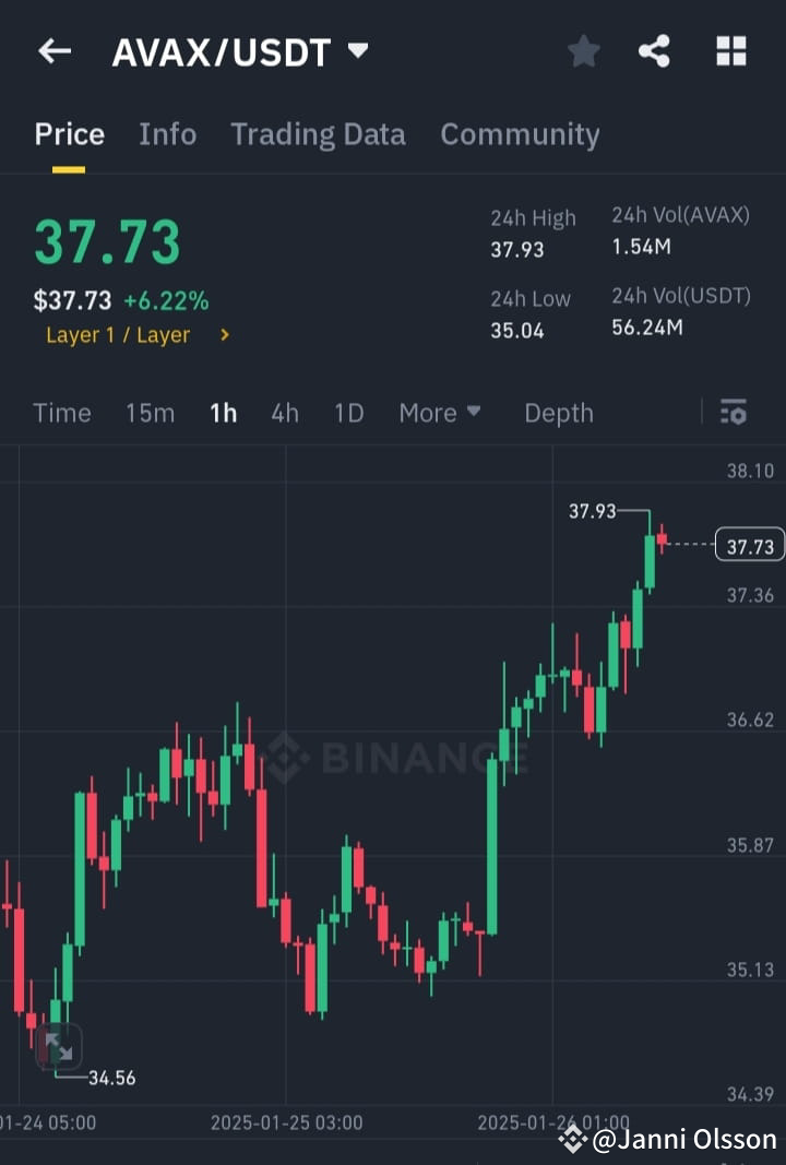 $AVAX /USDT Trading Update 🚀 Price: $37.73 (+6.22%) 24H | Janni Olsson on Binance Square