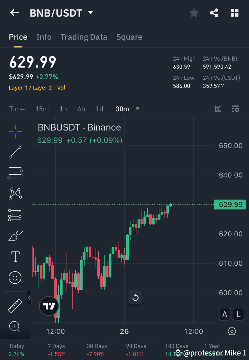 $BNB /USDT Bull Run Confirmed – Entry Active!🔥💯 $BNB has | professor Mike 1 on Binance Square