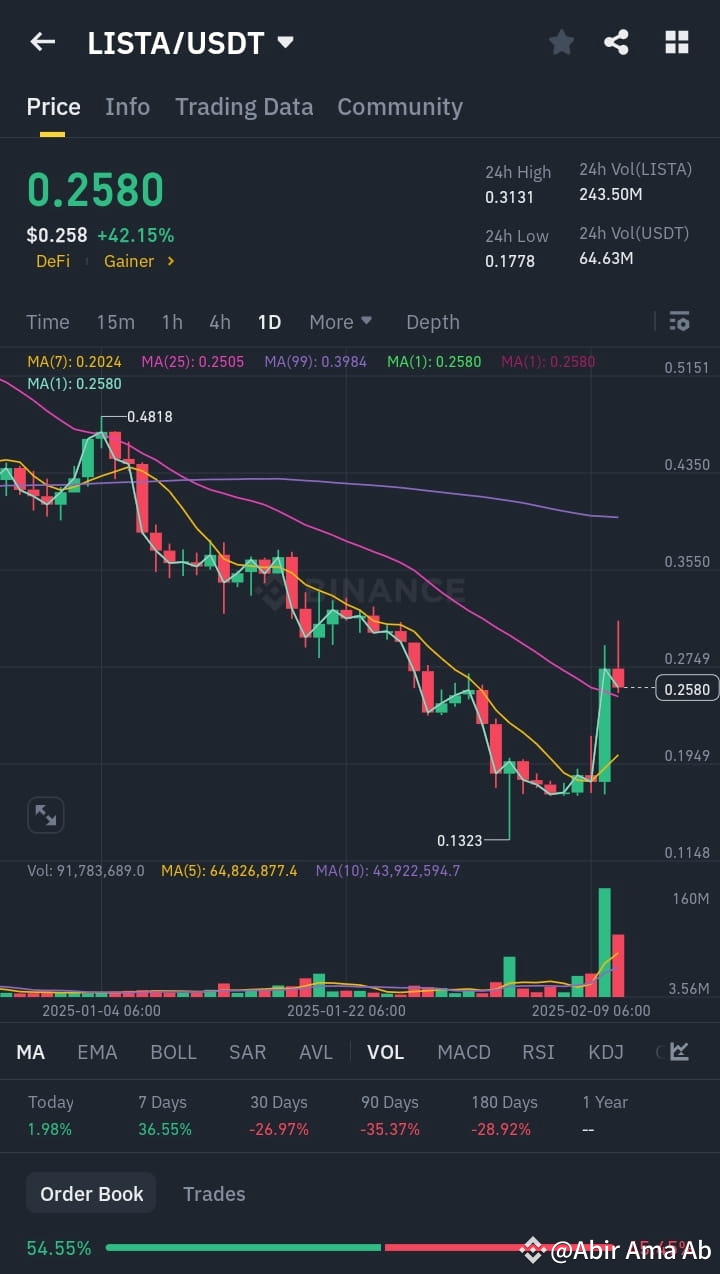 Can LISTA Hit $1 USDT in the Coming Days? As of February 9, | Abir Ama ...