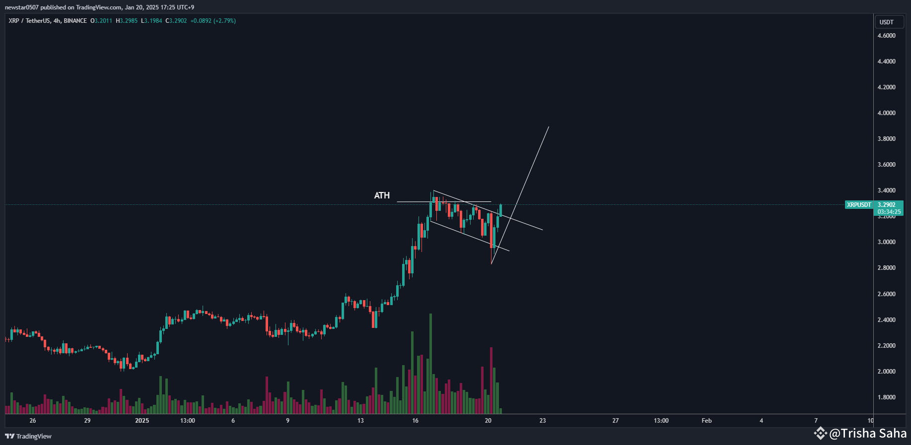 $XRP break trough the upper line of the bull flag pattern. | Trisha Saha on Binance Square