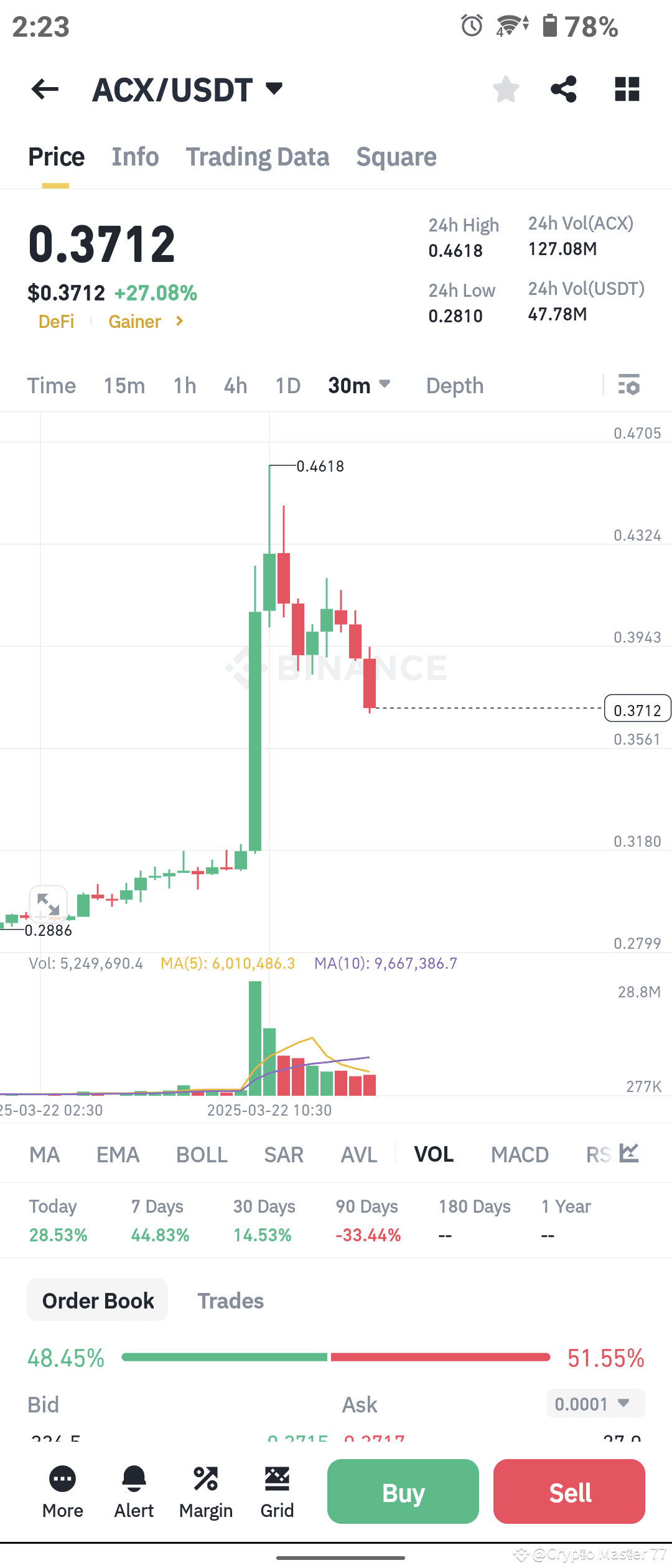 $ACX ACX/USDT Technical Analysis & Price Targets 🎯 Curr | Crypto Master 77 on Binance Square