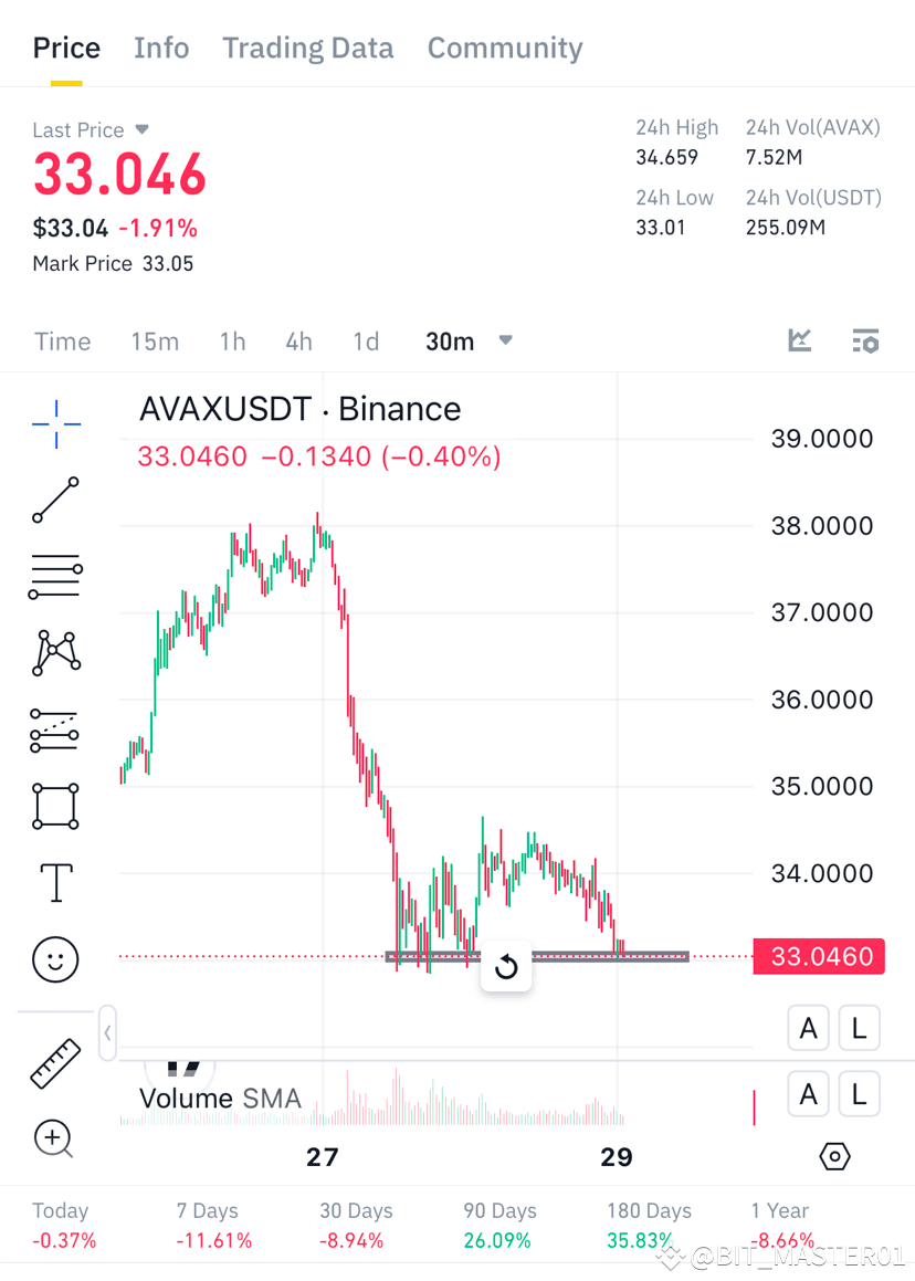 $AVAX /USDT BEARISH TREND CONTINUES Key Levels: • Suppor | BIT_MASTER01 on Binance Square