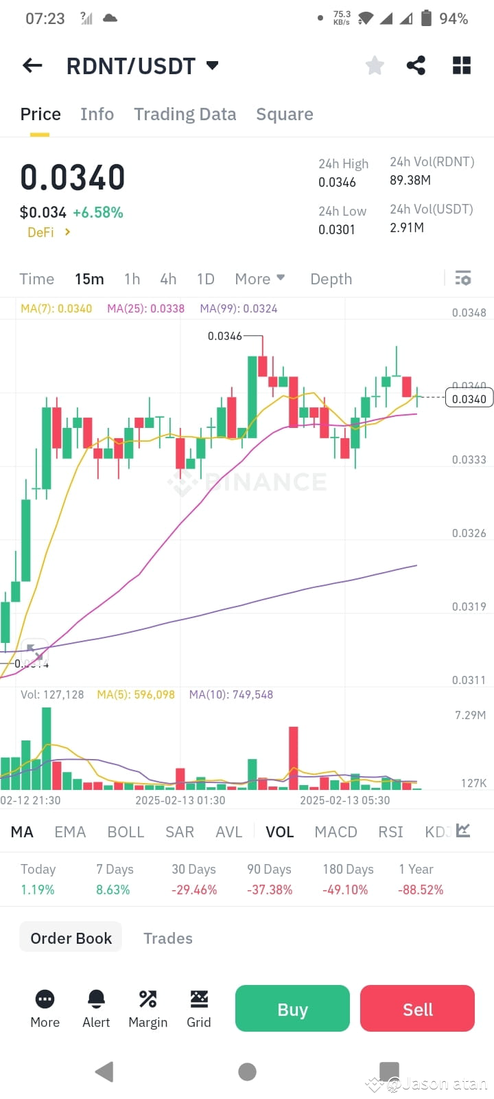 🚨 $RDNT/USDT SPOT BUY ALERT! 🚀 Buy Zone: $0.03400 Curre | Jason atan on ...