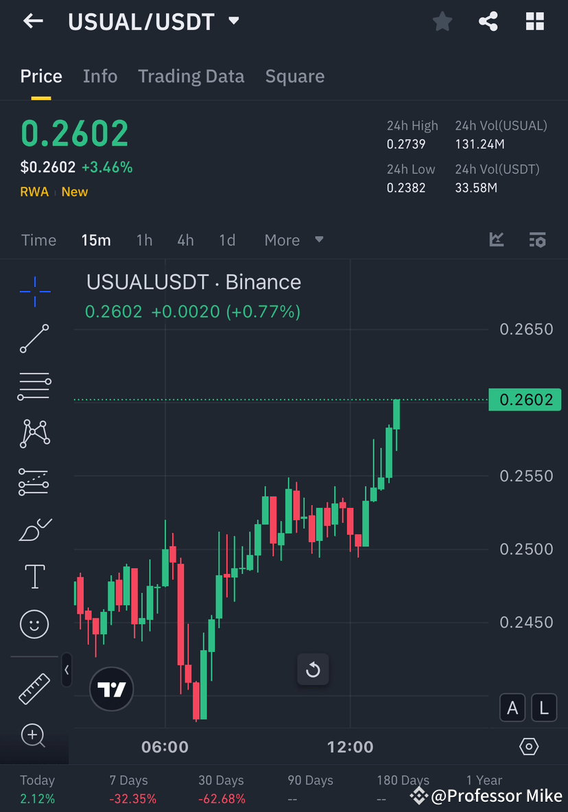 $USUAL /USDT !! Bull Run Confirmed!! Guys enter Now !!! Don' | Professor Mike on Binance Square