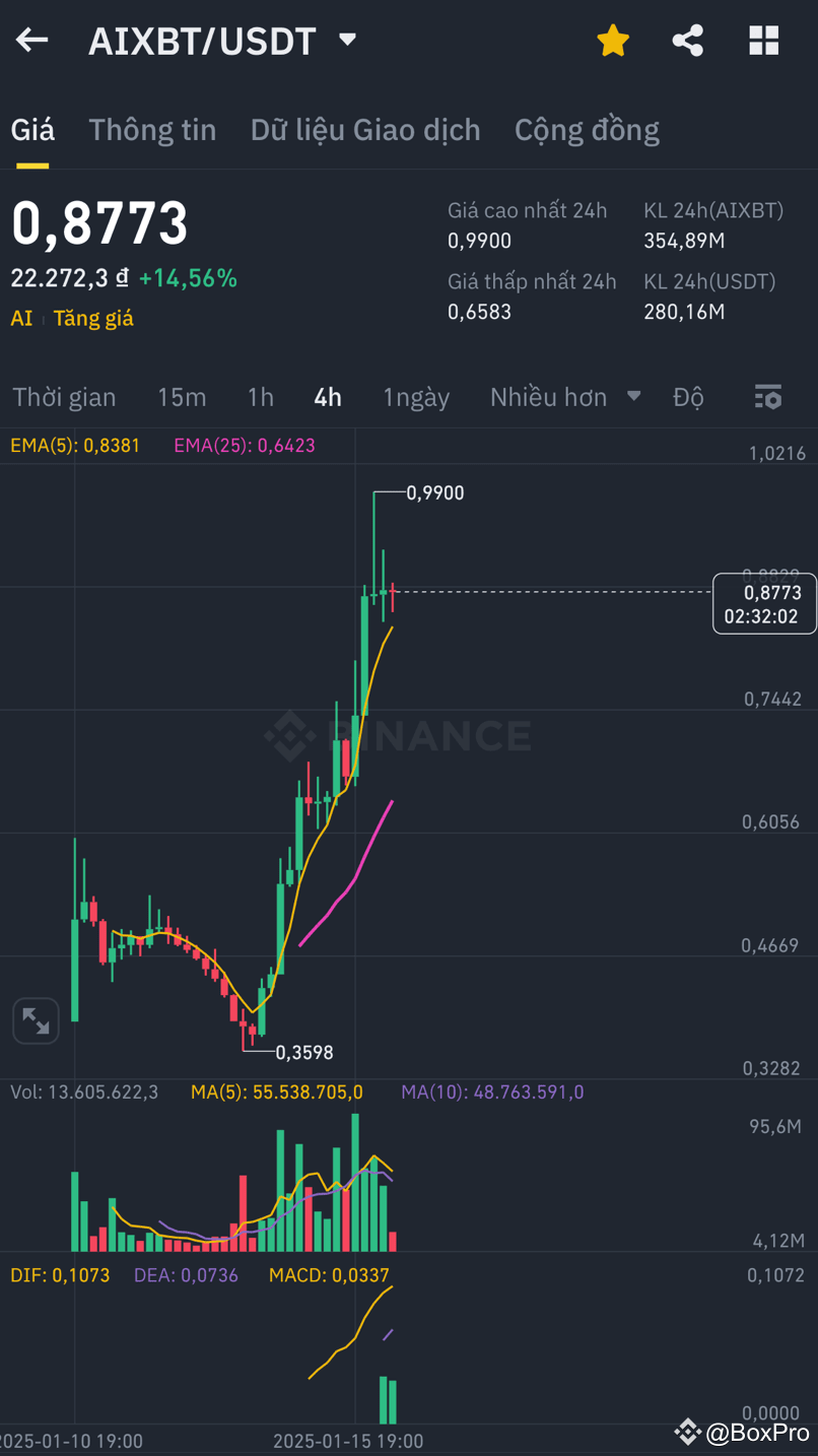 $AIXBT SHORT GẤP 12:28 The current price of AIXBT is ₫21,87 | BoxPro on ...