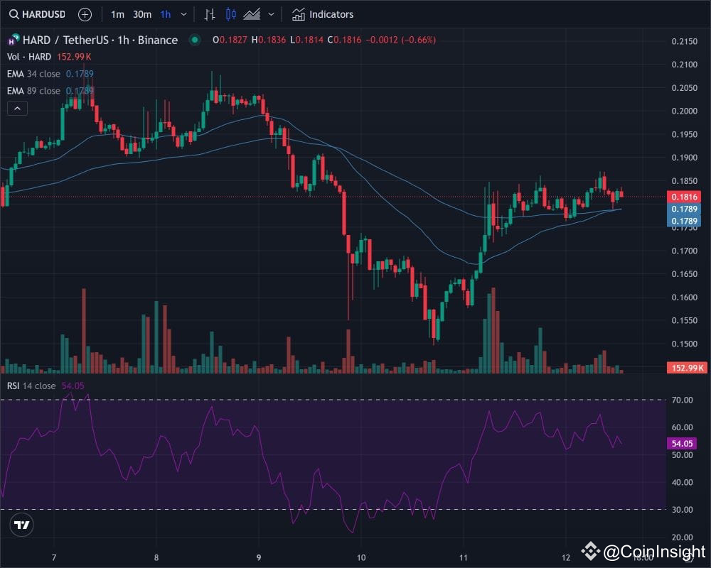 $HARD has experienced a slight decline of -0.655% in the pas ...